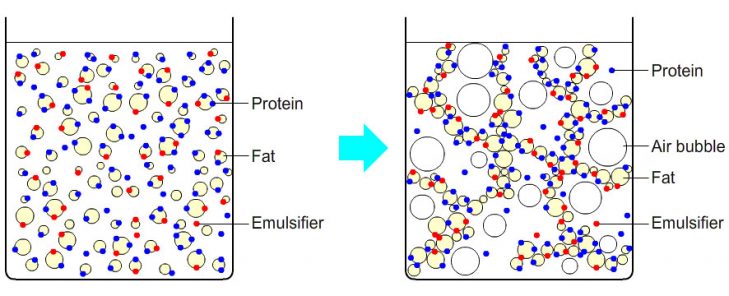 Ice Cream Science - Dream Scoops